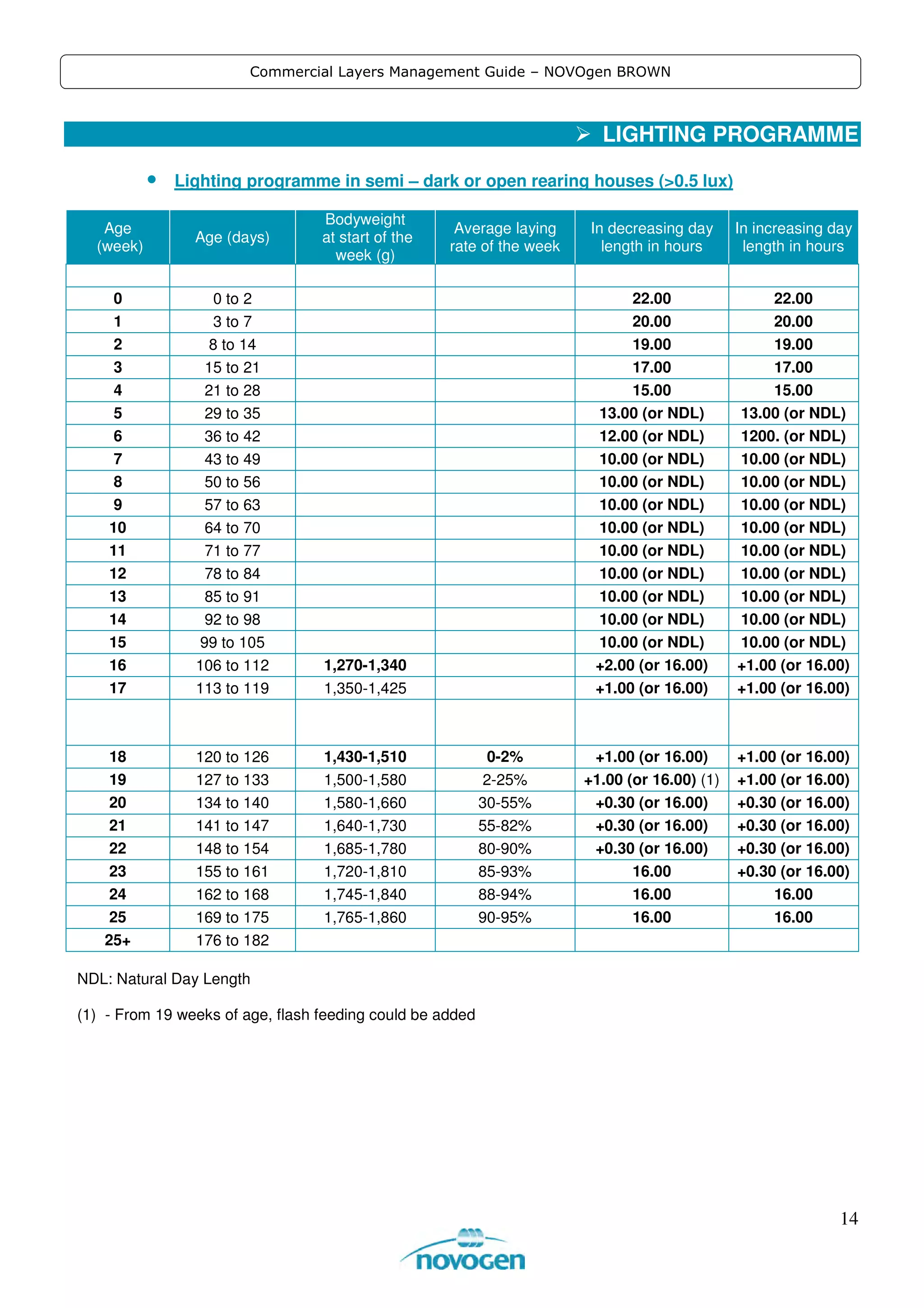 NOVOgen BROWN -- Commercial Layers Management Guide | PDF