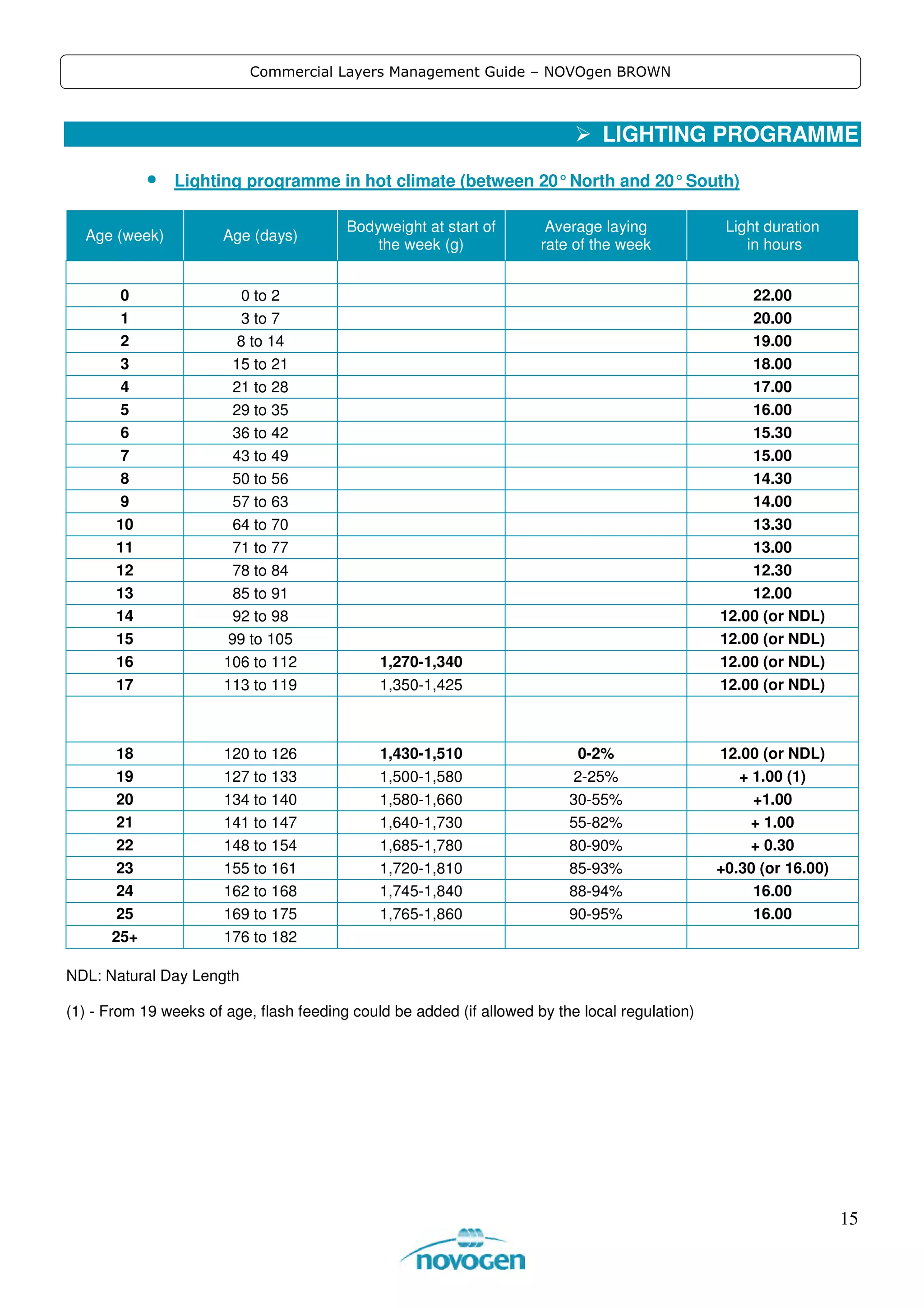 NOVOgen BROWN -- Commercial Layers Management Guide | PDF