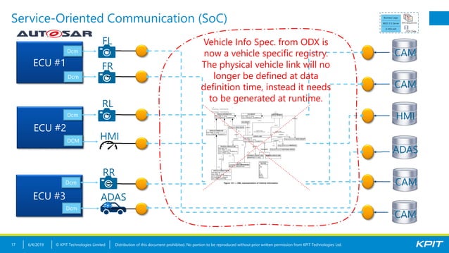 Diagnostic in Adaptive AUTOSAR | PDF | Operating Systems | Computer Software and Applications
