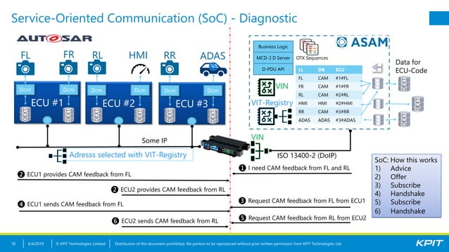 Diagnostic in Adaptive AUTOSAR