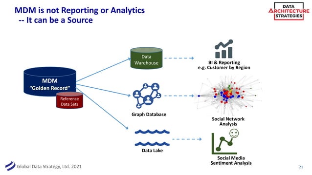 DAS Slides: Master Data Management — Aligning Data, Process, and Governance | PDF | Databases ...