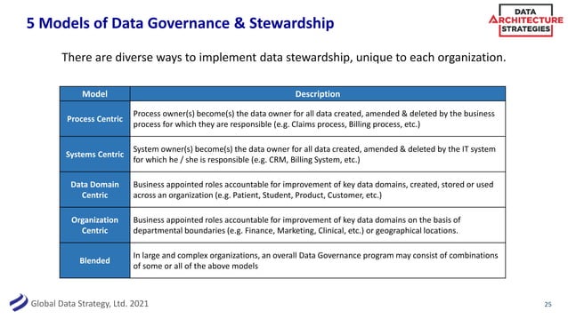 DAS Slides: Master Data Management — Aligning Data, Process, and Governance | PDF | Databases ...