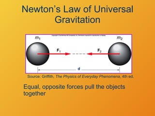 04-23-08 - Law Of Universal Gravitation | PPT