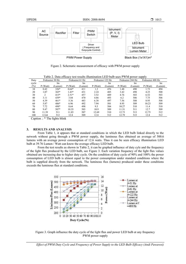 Effect of PWM Duty Cycle and Frequency of Power Supply to the LED Bulb ...