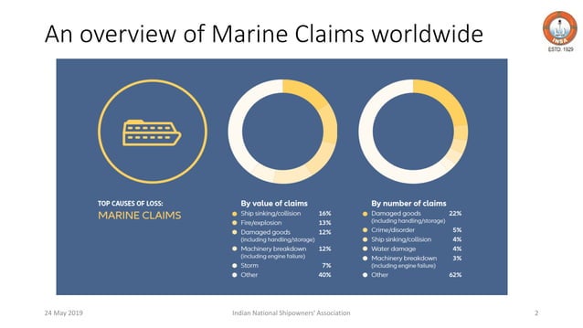 Challenges of a Ship Owner During Salvage | PPT