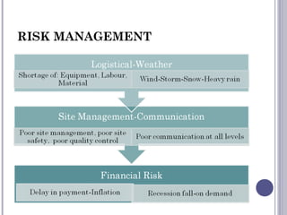 043 Integrating Risk Management | PPT
