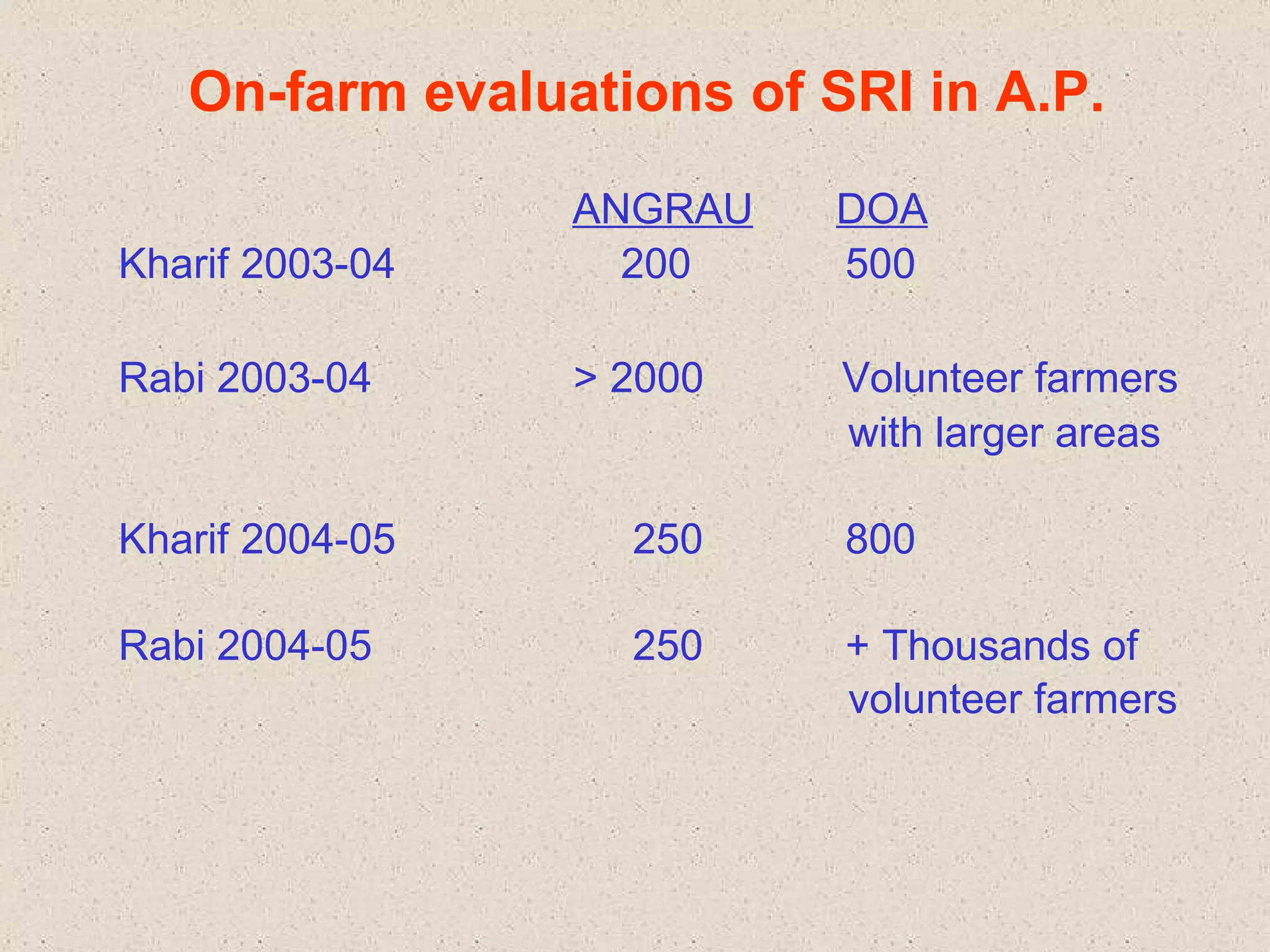 0430 System Of Rice Intensification Sri Ppt