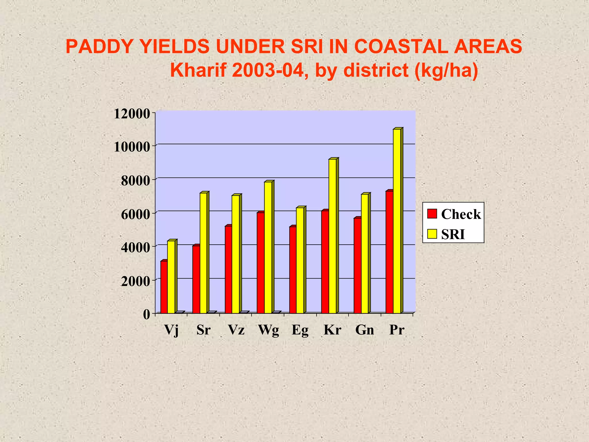 0430 System Of Rice Intensification Sri Ppt
