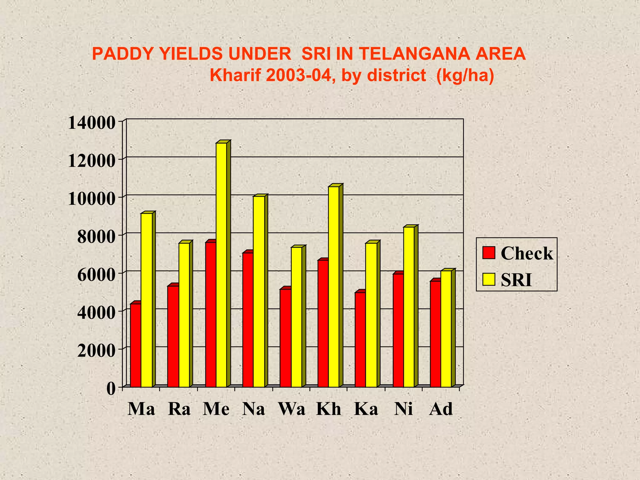 0430 System Of Rice Intensification Sri Ppt