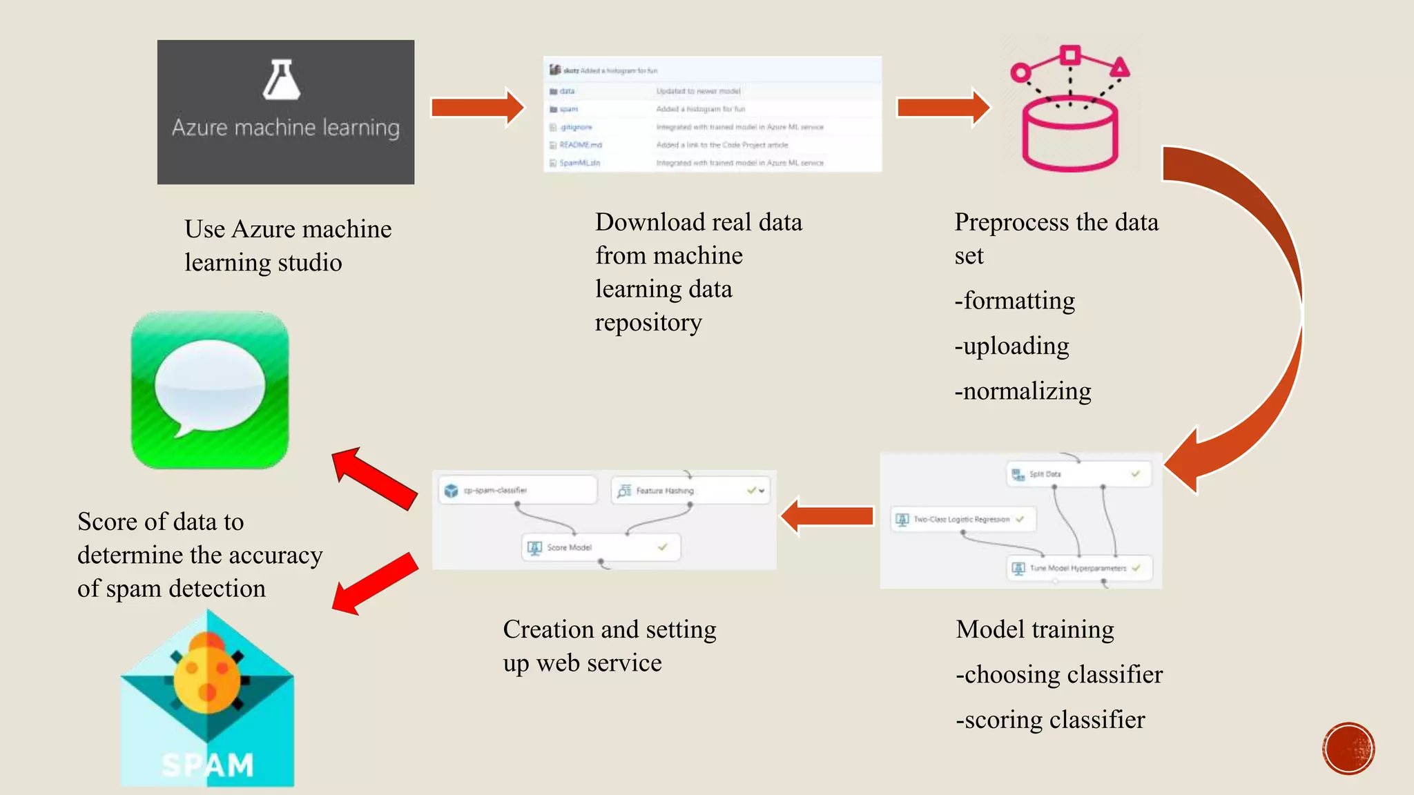 Spam detection using machine learning based binary classifier_043660 | PPTX