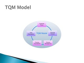 044 INTERGRATING SCN WITH FEM AND TQM | PPT
