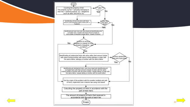 Effective Faraid system using rule based | PPT
