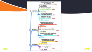 Effective Faraid system using rule based | PPTX