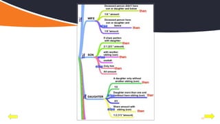 Effective Faraid system using rule based | PPTX