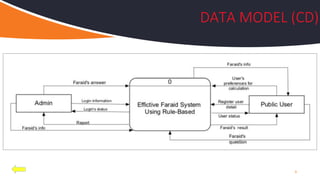 Effective Faraid system using rule based | PPTX