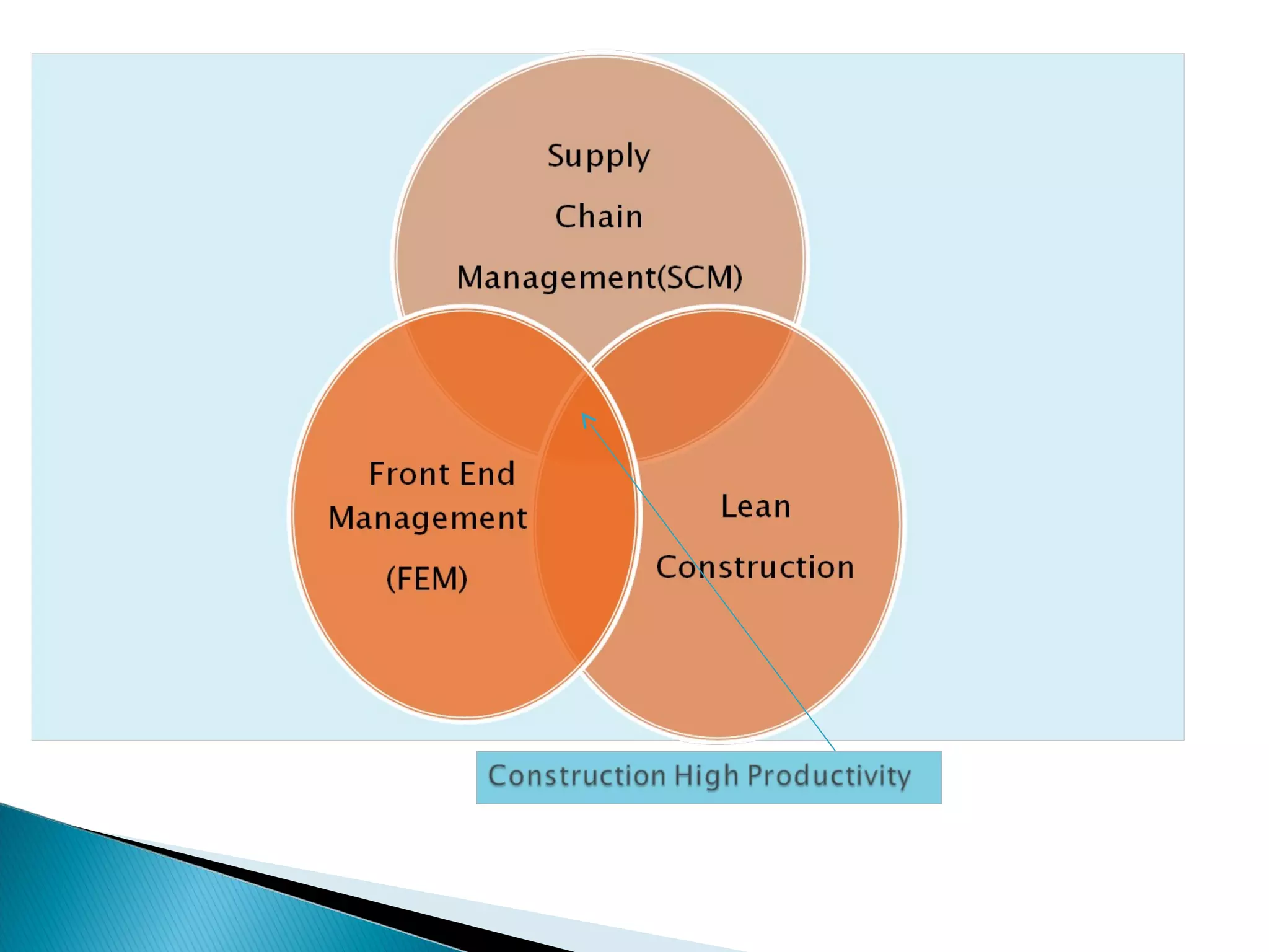 046 INTERGRATING SCM WITH FEM & LEAN CONSTRUCTION | PPT