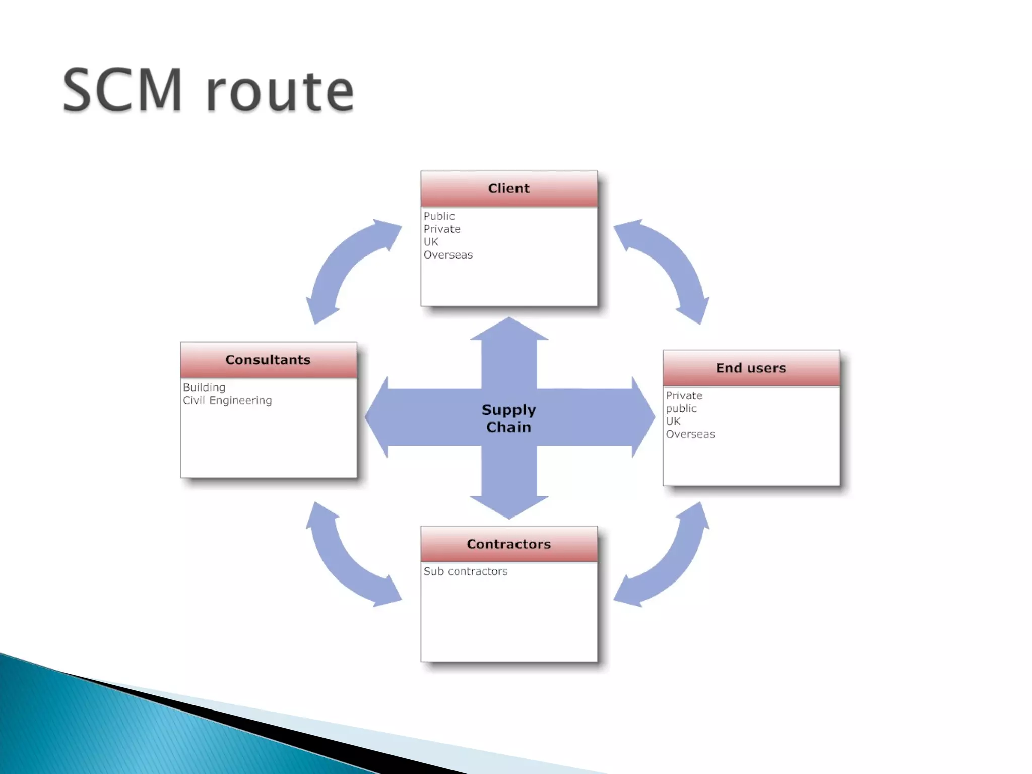 046 INTERGRATING SCM WITH FEM & LEAN CONSTRUCTION | PPT