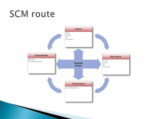 046 INTERGRATING SCM WITH FEM & LEAN CONSTRUCTION | PPT