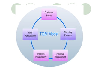 047 INTERGRATING TQM WITH CONSTRUCTABILITY/VE | PPT
