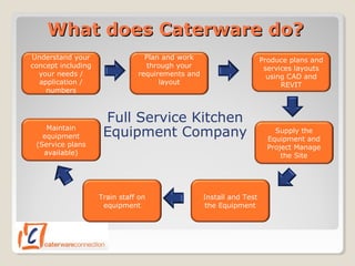 Caterware Connection Presentation | PPT
