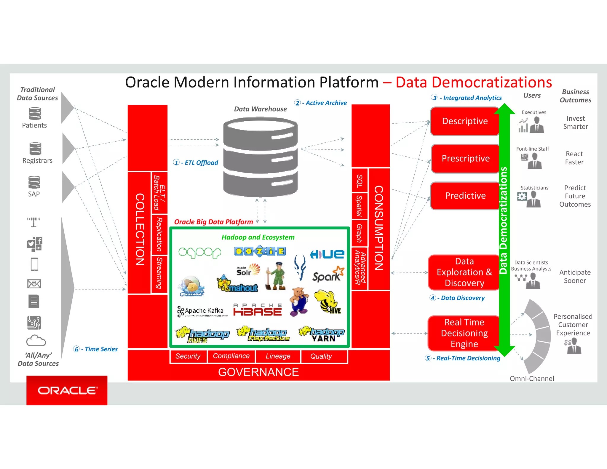 Oracle Modern Information Management Platform V1 0 Ppt