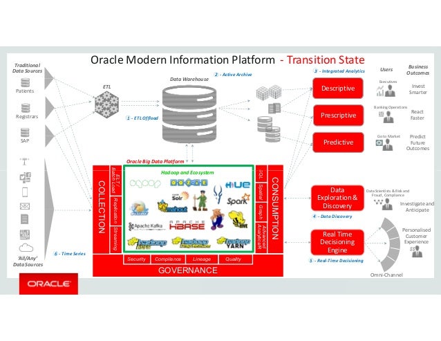 Oracle Modern Information Management Platform - v1.0