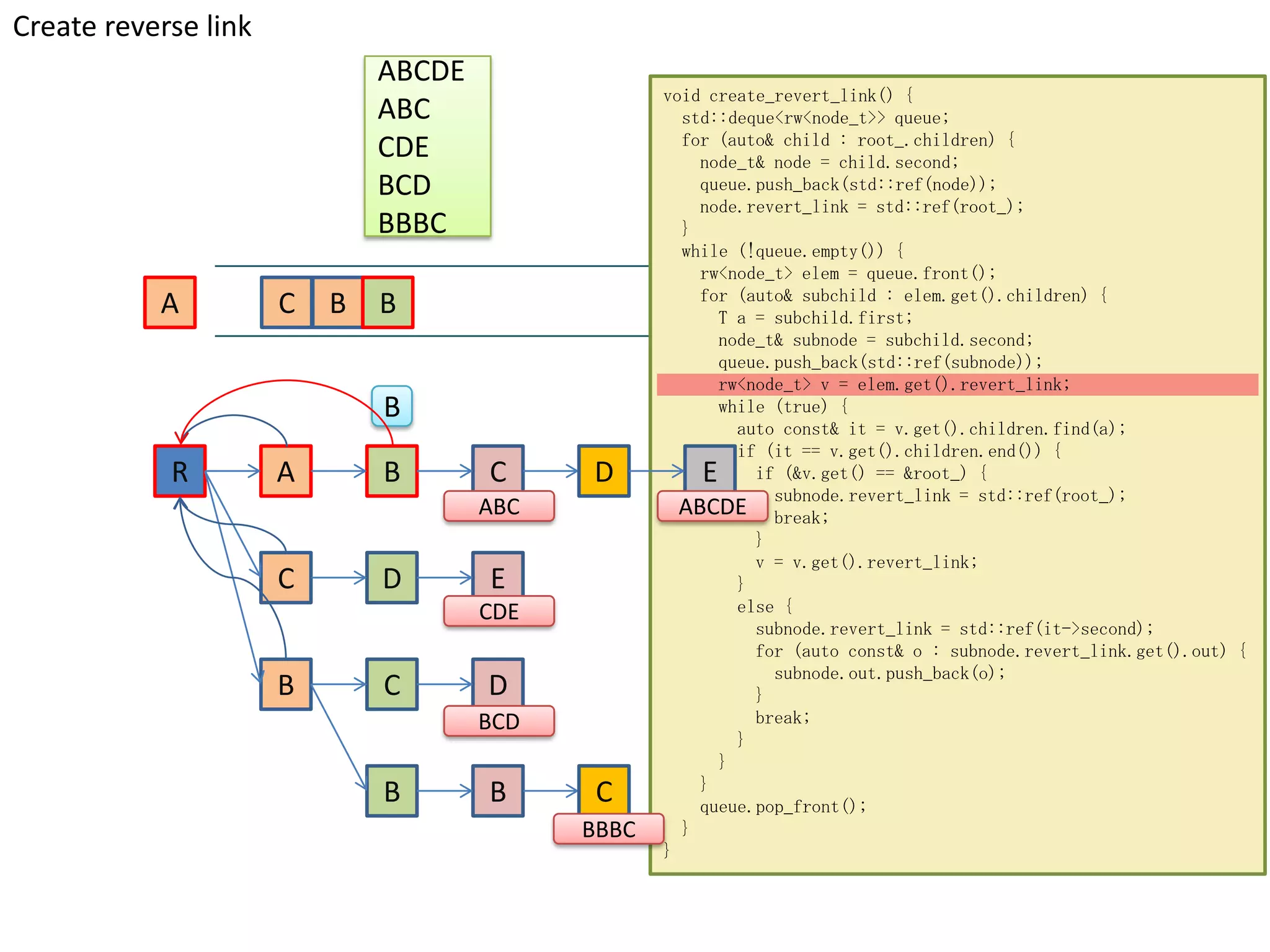 Aho-Corasick string matching algorithm | PPTX | Programming Languages | Computing