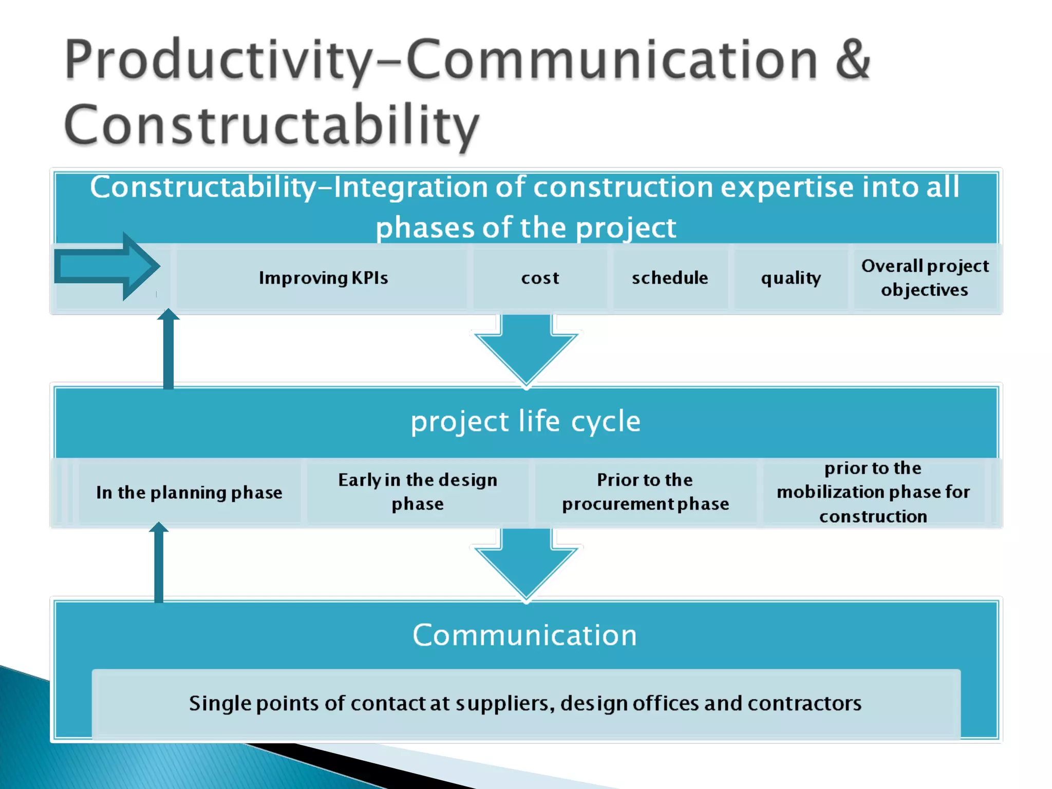 049 integration of constructability | PPT