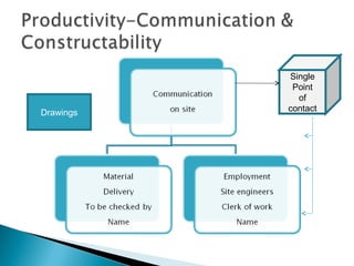 049 integration of constructability | PPT