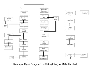 Sugar Processing Flow Chart