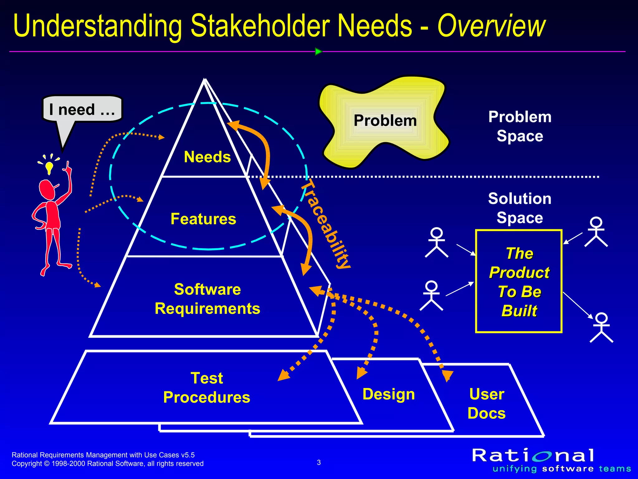 Understanding Stakeholder Needs | PPT