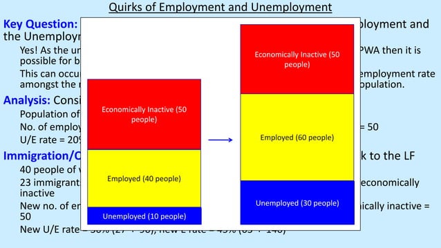 Employment & Unemployment - How they are measured | PPTX | Government ...