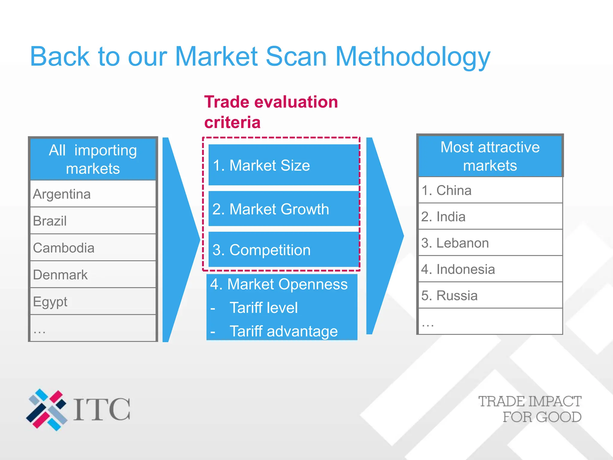04a-Introduction to Trade Map indicators.pdf
