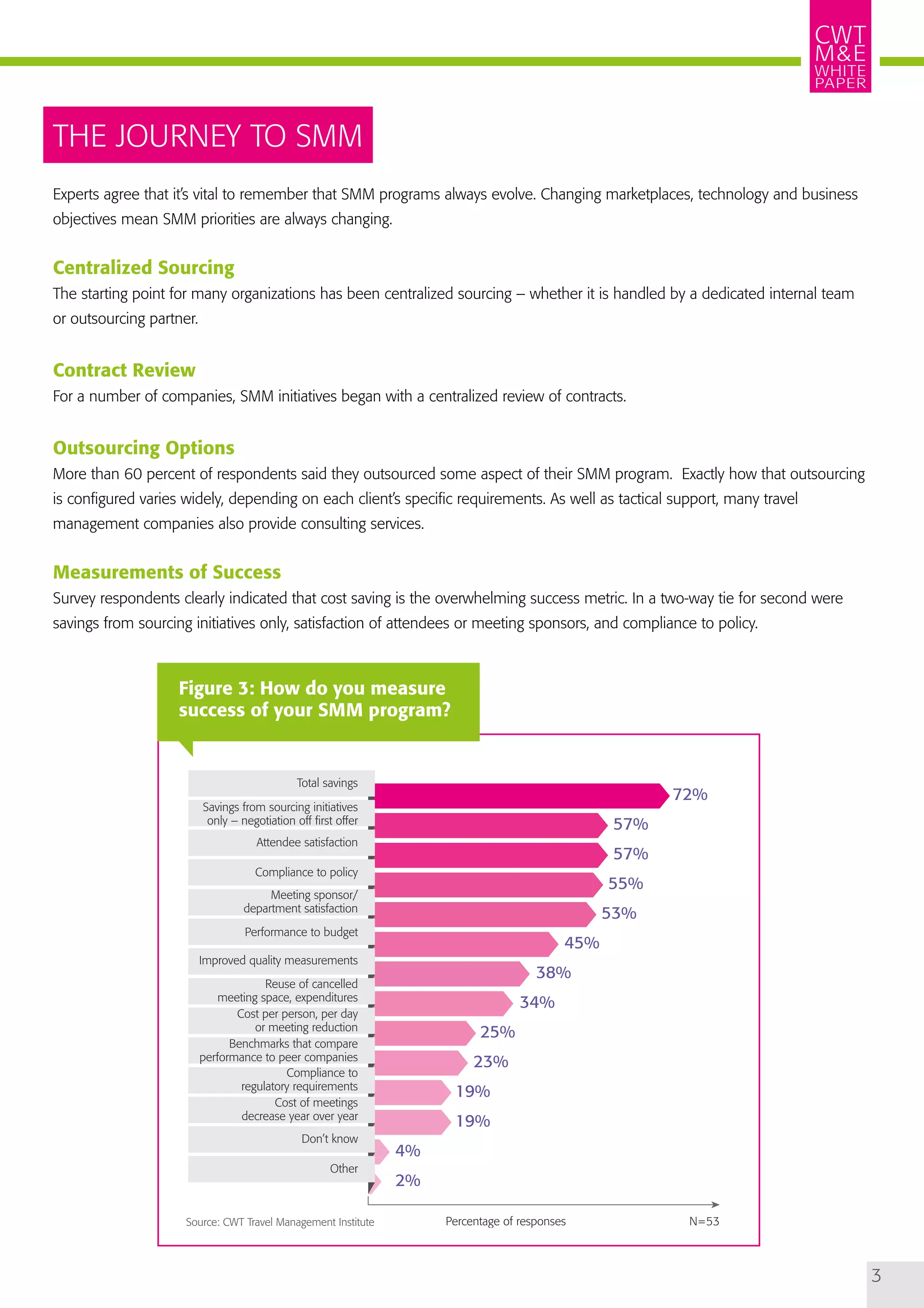 CWT_ME_TMI_SMM_Executive Summary | PDF | Business Travel | Travel Type