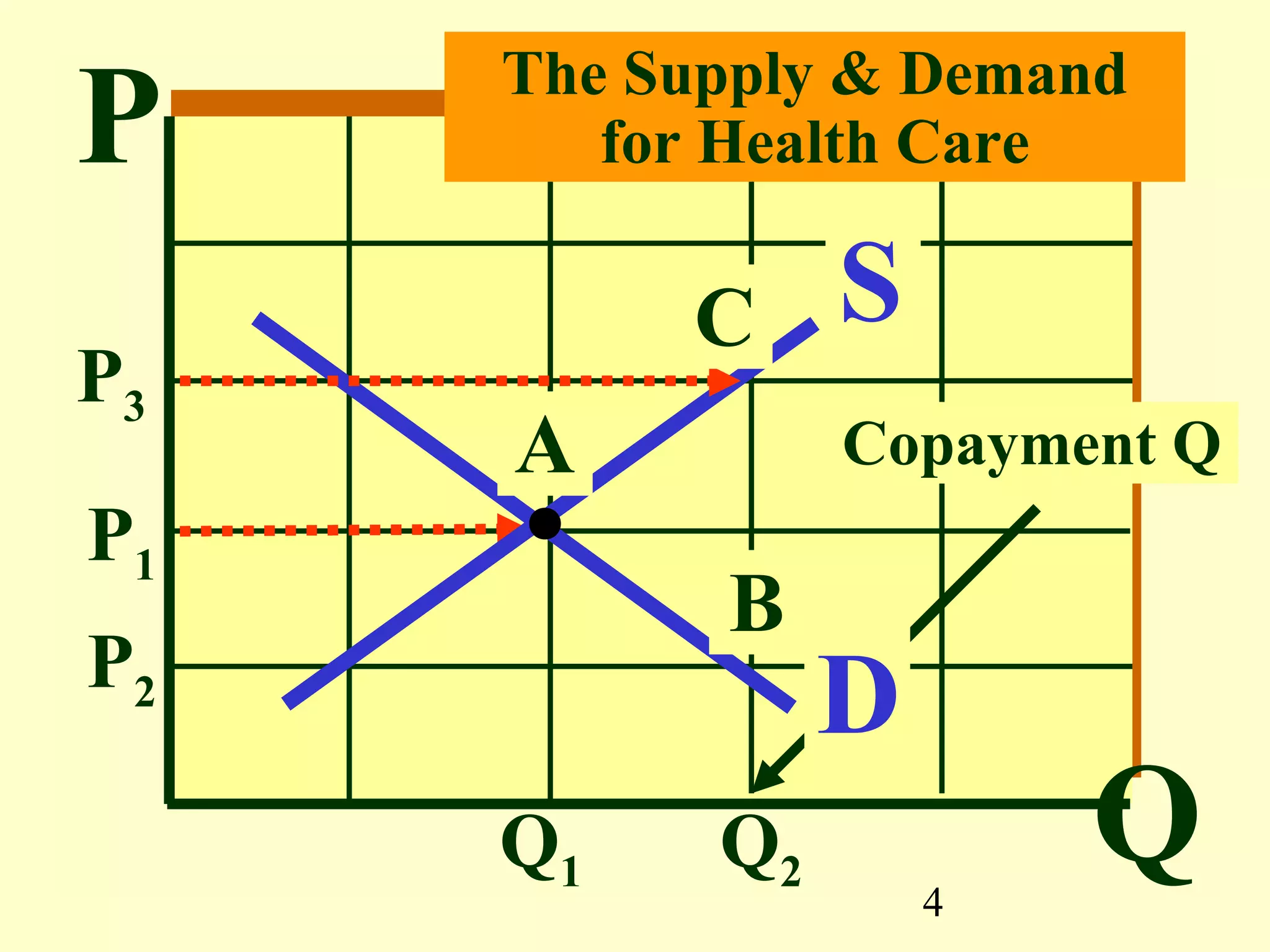 04a applying supply and demand analysis to health care | PPT