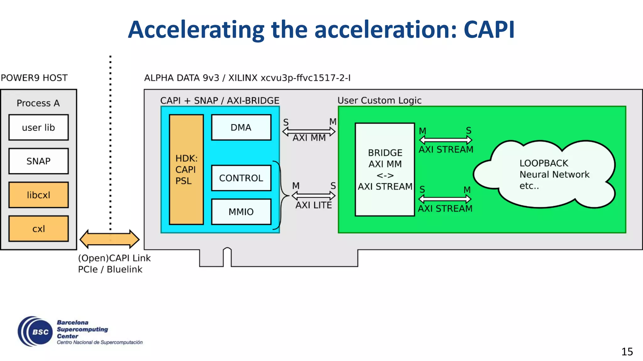 04 accelerating dl inference with (open)capi and posit numbers | PPT