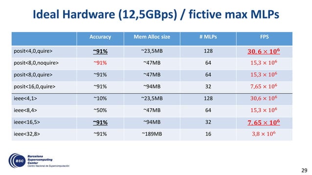 04 accelerating dl inference with (open)capi and posit numbers | PPT