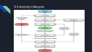 04 activities and activity life cycle | PPT