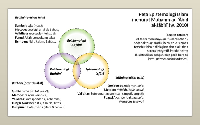 Al-Jabiri - Peta Epistemologi Islam.pptx