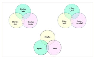 Al-Jabiri - Peta Epistemologi Islam.pptx