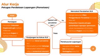 04 Alur Kerja Petugas Lapangan.pdf UNTUK SENSUS | PDF