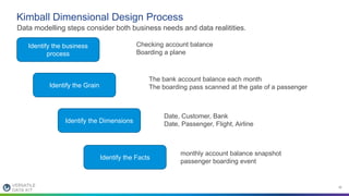 [DSC Adria 23] Antoni Ivanov Practical Kimball Data Patterns.pptx