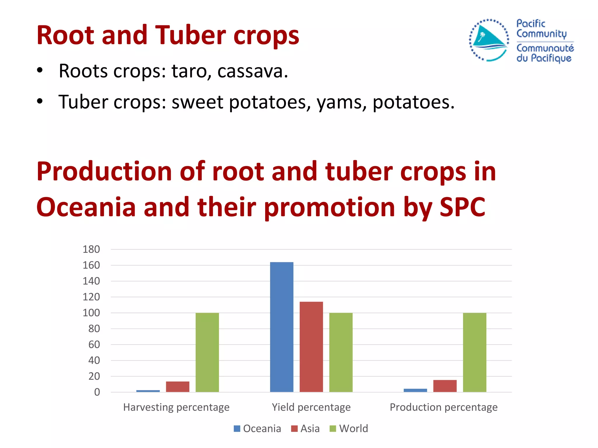 Importance of Tuber Crops for Food and Nutritional Security by Arshni S ...