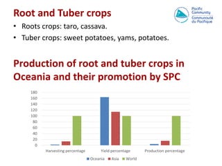Importance of Tuber Crops for Food and Nutritional Security by Arshni S ...