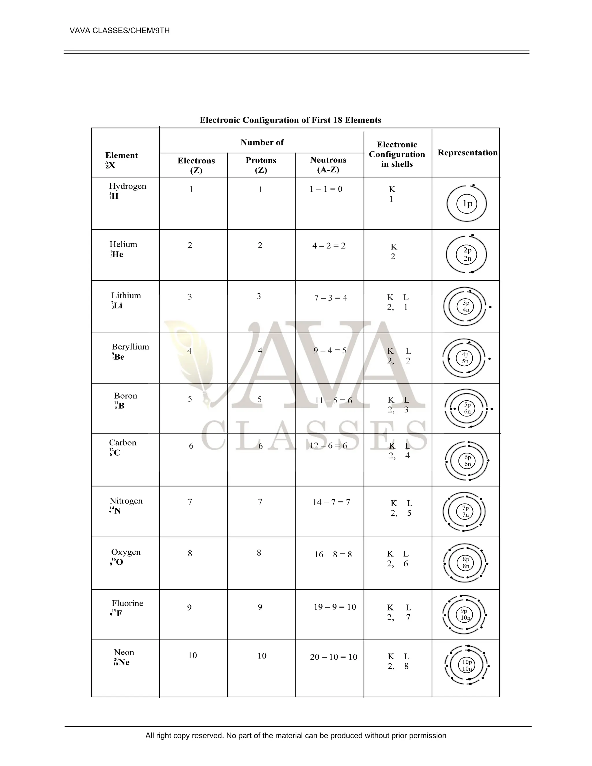 NCERT-structure of atom class 9 notes pdf download | PDF
