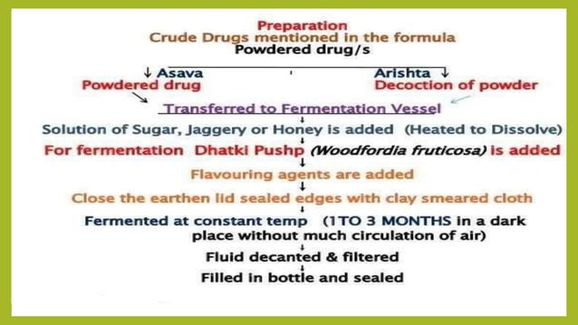 04 ayurvedic dosage forms and their evaluatiom.docx