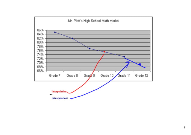 04b Interpolation And Extrapolation Pdf Graphics Software