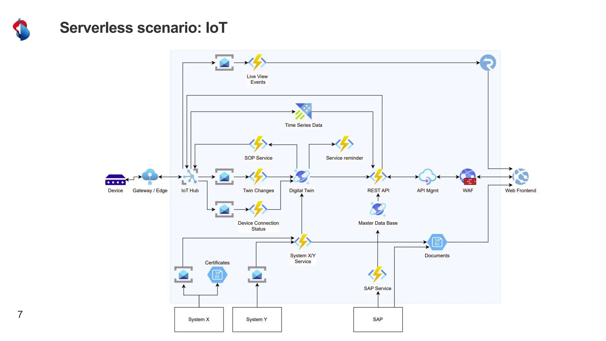 Serverless und Event-Driven Architecture | PPTX