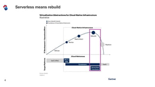 Serverless und Event-Driven Architecture | PPT