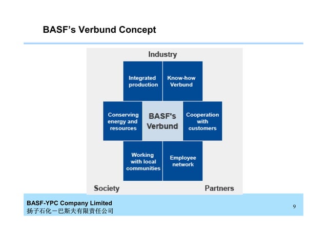 04 bernd blumenberg_basf-ypc (2) | PDF | Commodities | Economy